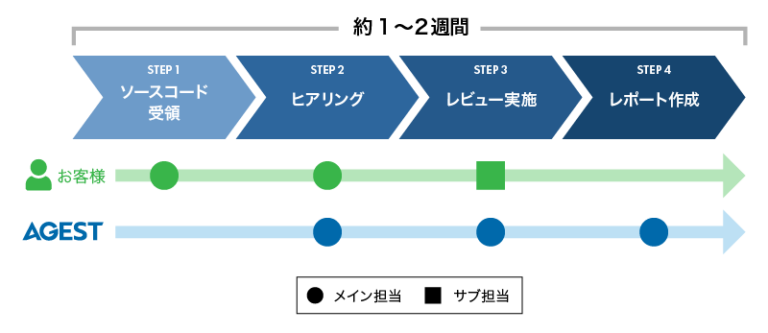 AIテクニカルコードレビュー｜株式会社AGEST（アジェスト）