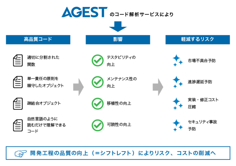 コード解析｜株式会社AGEST（アジェスト）