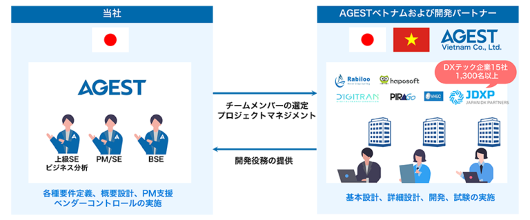 DX内製化支援サービス｜株式会社AGEST（アジェスト）