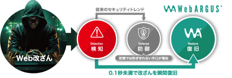 Web改ざん検知＆瞬間復旧（WebARGUS）｜株式会社AGEST（アジェスト）