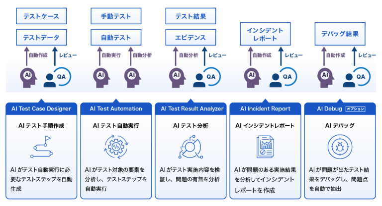 AGEST、AI機能を標準搭載した独自のテスト管理ツール「TFACT」を正式リリース 〜テストプロセス革新で国内市場の圧倒的シェア獲得を目指す〜